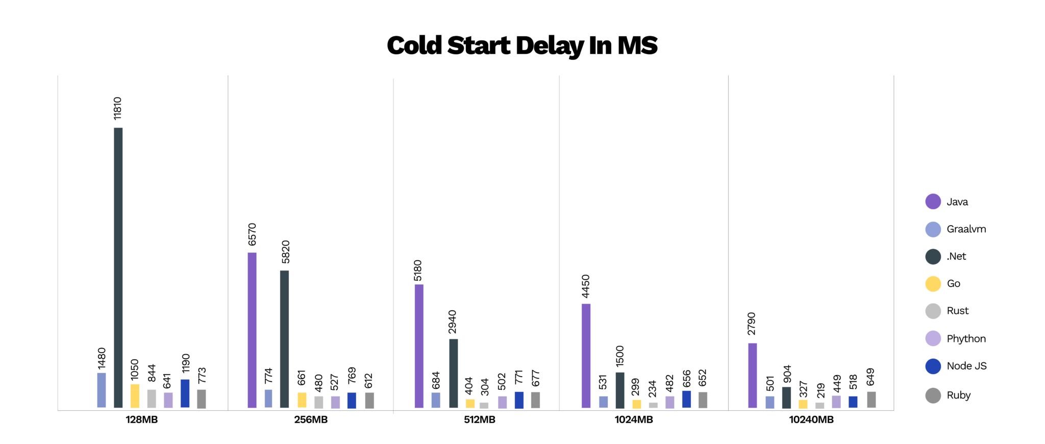 Aws Lambda Cold Start How Do You Prevent And Reduce It Athenaworks